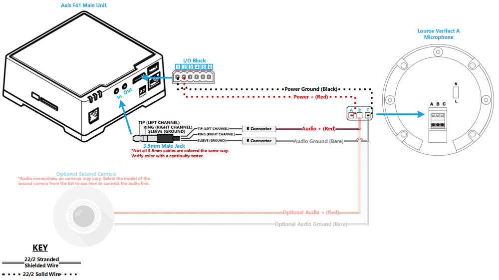 Installing an Axis F41 and Axis F4005 sensor unit with a Louroe ...