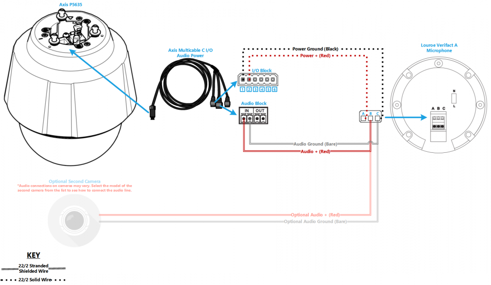 Installing an Axis P5635-E with a Louroe Verifact A - IVS Wiki